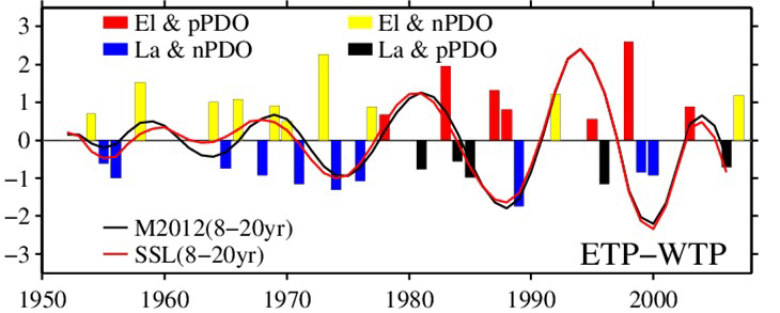 Quantifying Coastal Sea-Level Variations and Impacts of Climate Modes ...