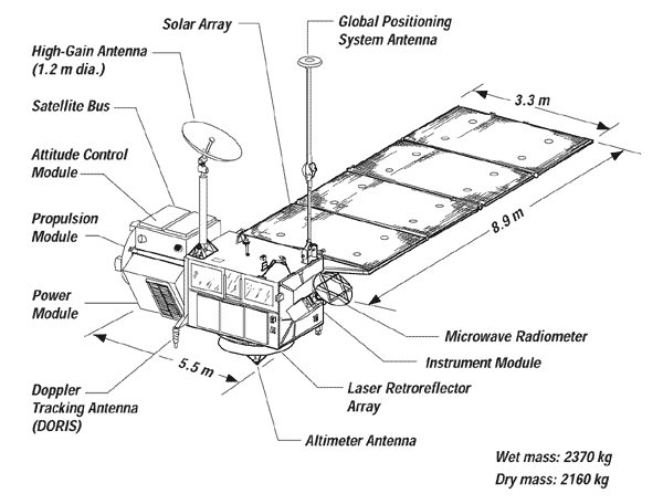 Jason-3 3D Model | Ocean Surface Topography from Space